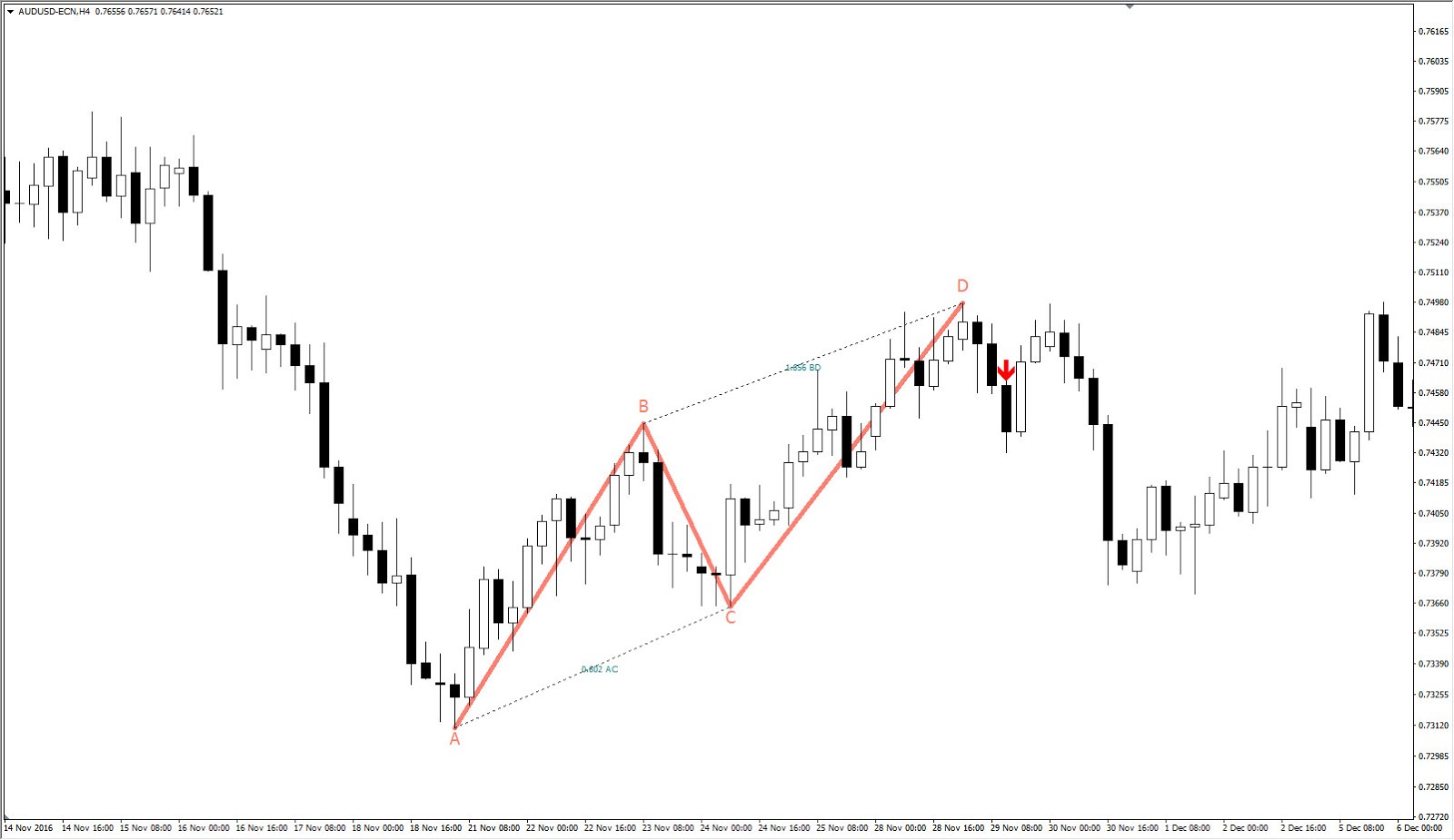 Introduzione all'Analisi Grafica nel Forex Trading